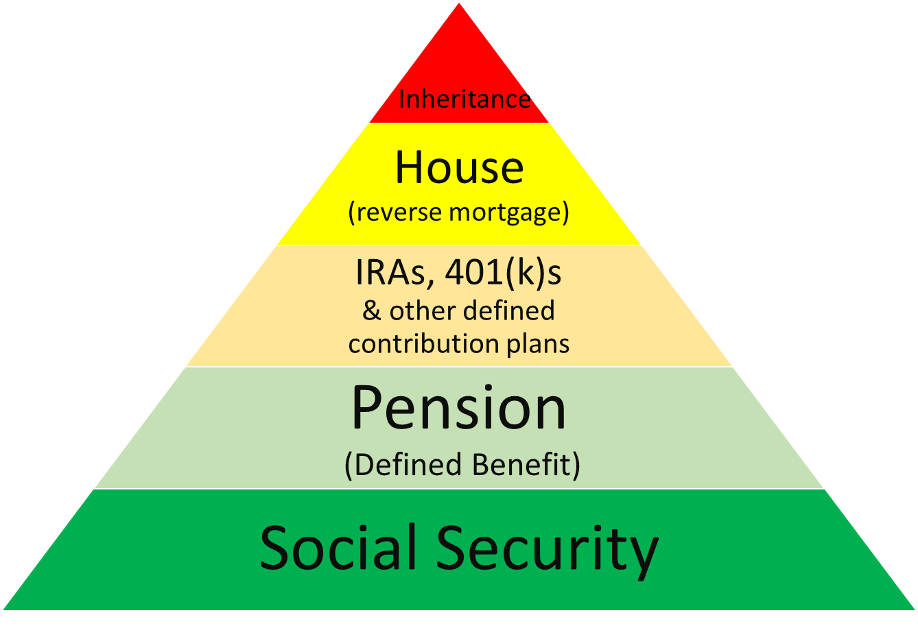 The Retirement Income Pyramid; pensions, the next level. – No Surprises ...